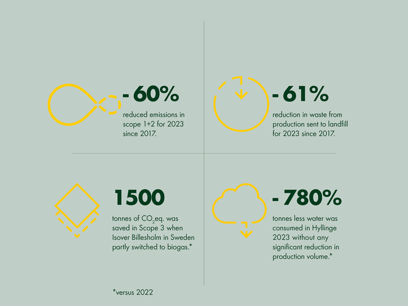 Commitment | Sustainability | Ecophon